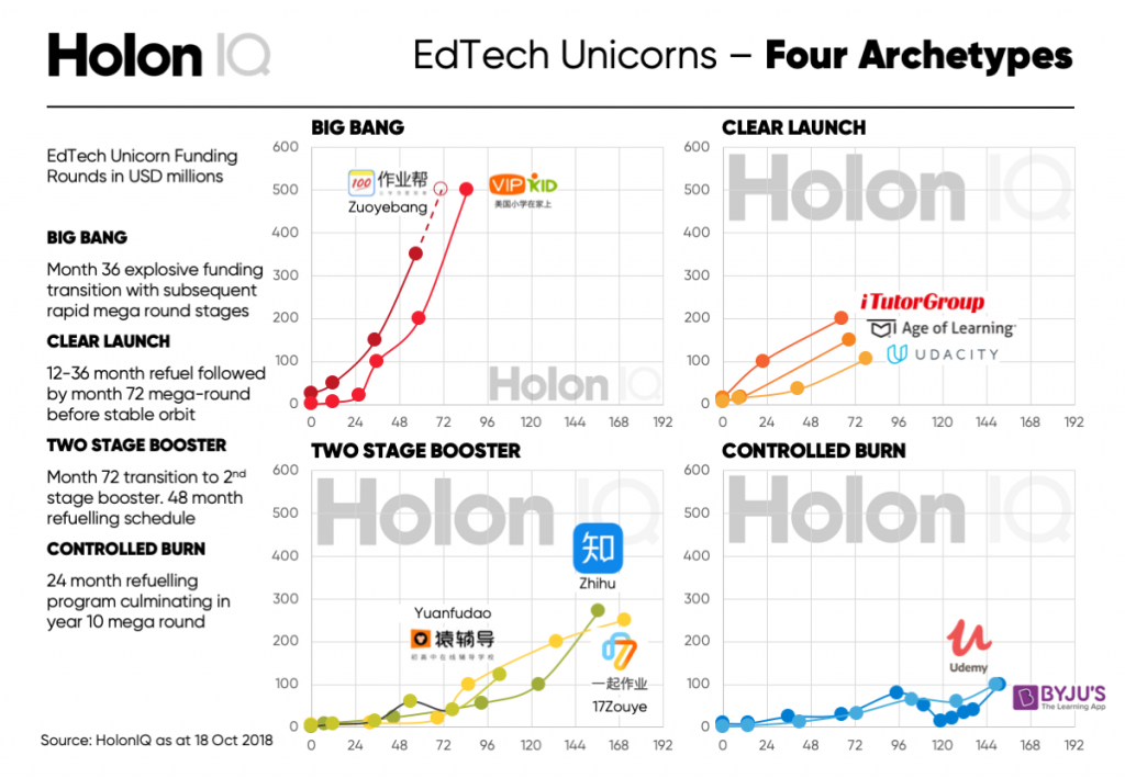 The Anatomy of an EdTech Unicorn