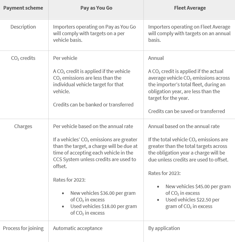How do the Clean Car Standard and Clean Car Program affect car importing?