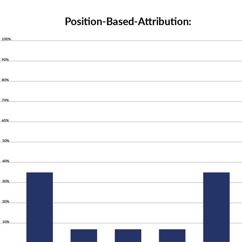 Attribution – so funktionieren die verschiedenen Modelle