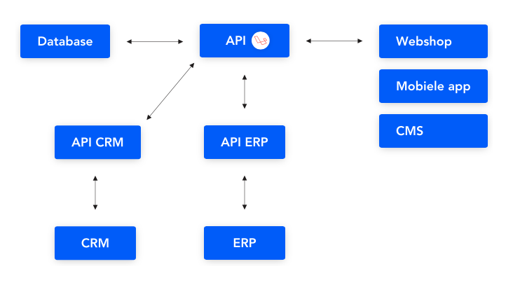 Wat is een API koppeling en hoe werkt het? | CODE14 - Simplifying ...