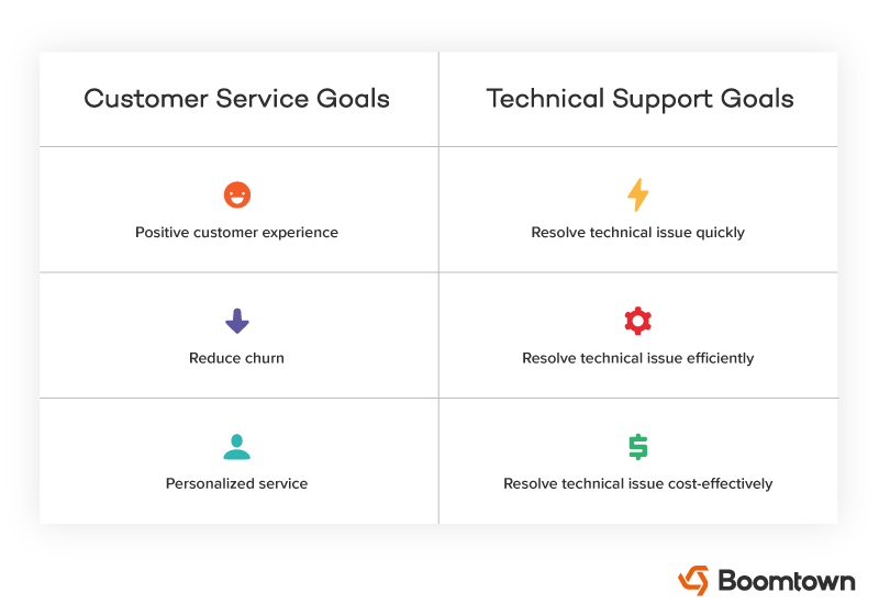 Product Support vs. Customer Support: 6 Unique Challenges of Supporting ...