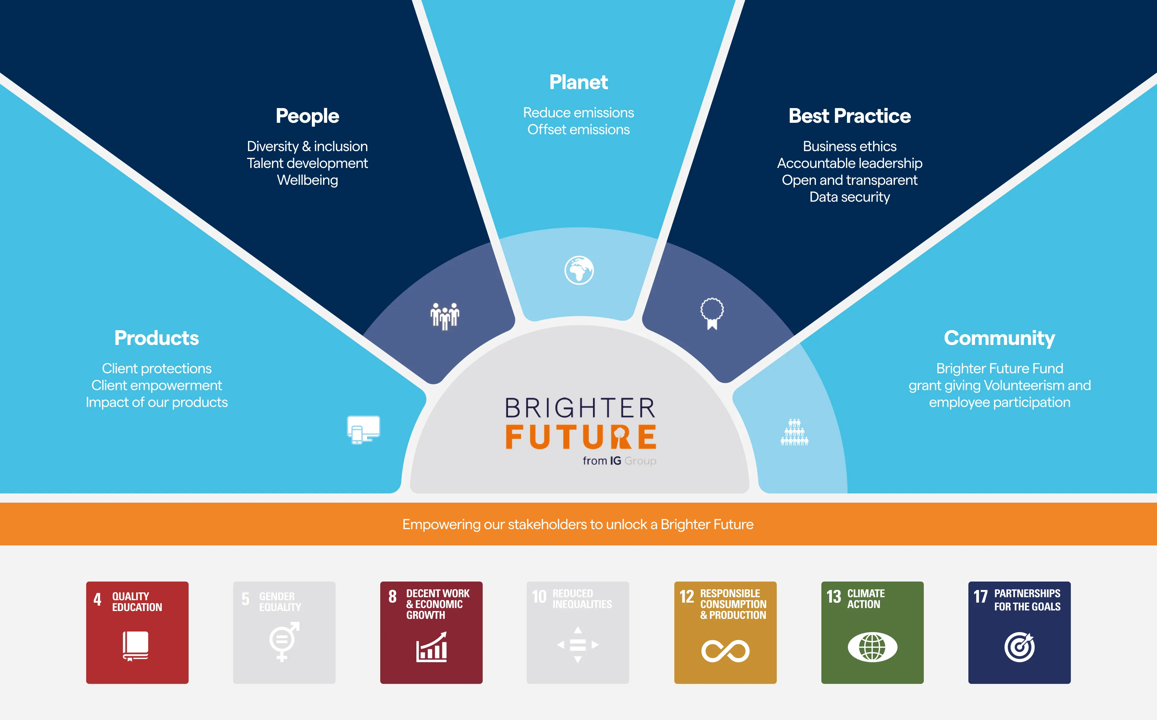 IG Group Holdings plc 2023 Annual Report