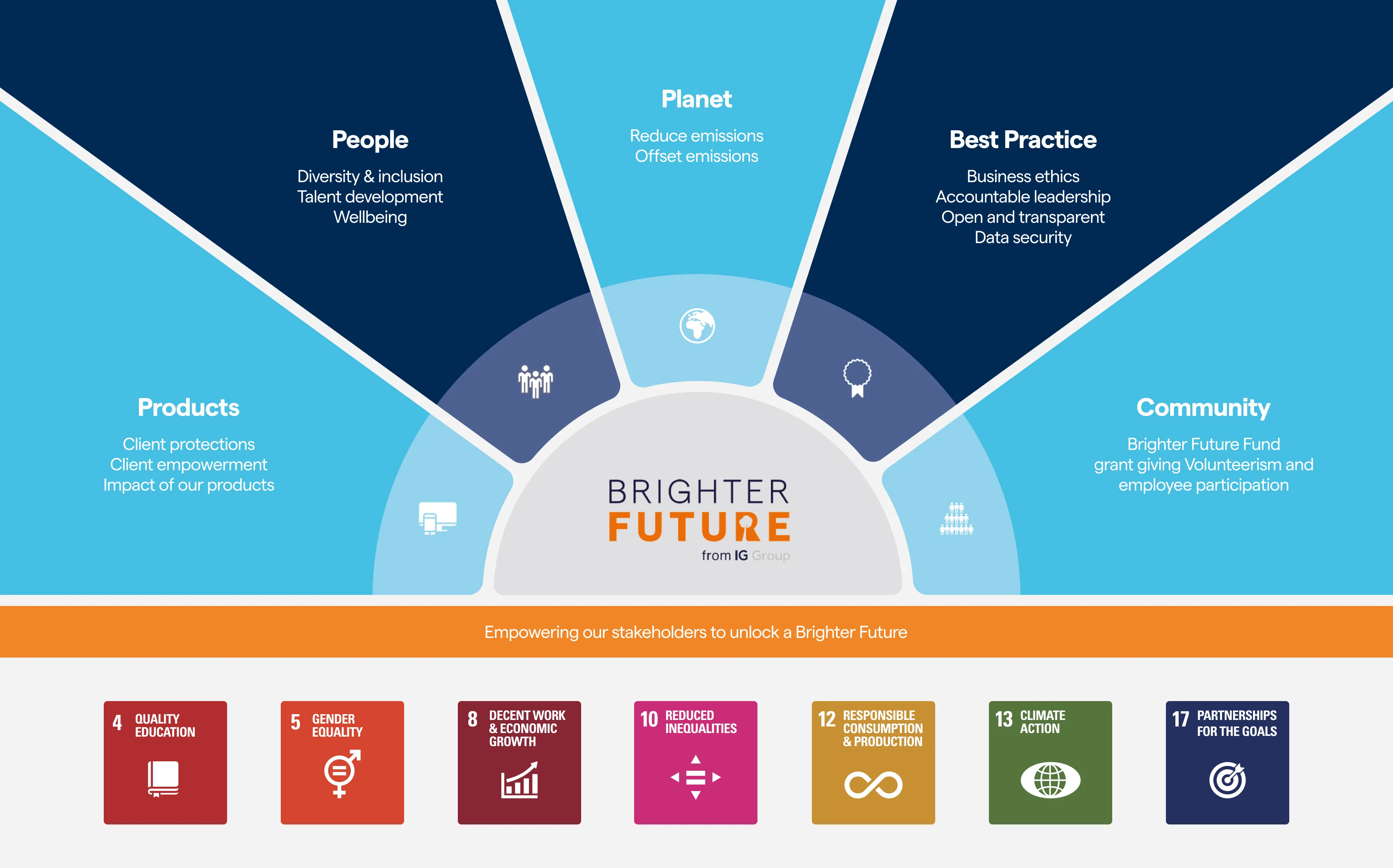 IG Group Holdings plc 2023 Annual Report