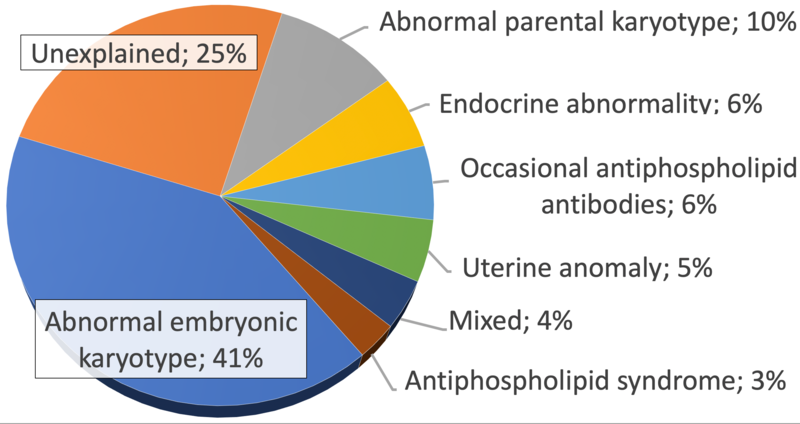 Miscarriages: The Signs, Symptoms, and Causes | Fertilitywise