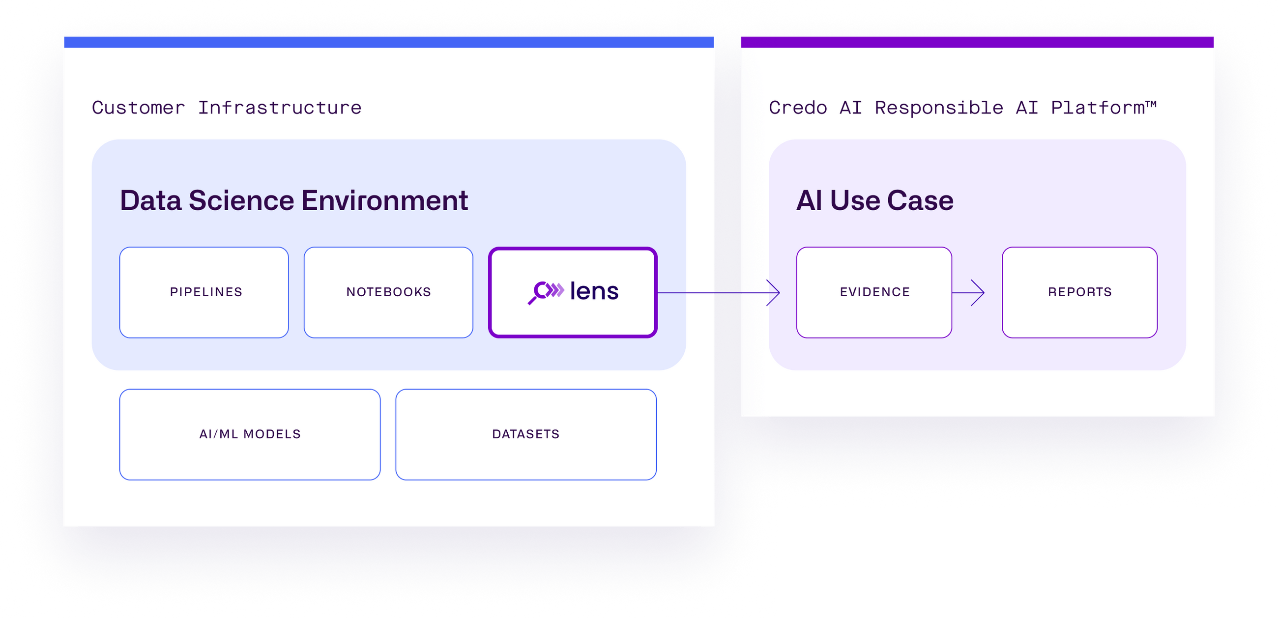 Credo AI - The Leader in Responsible AI - Product