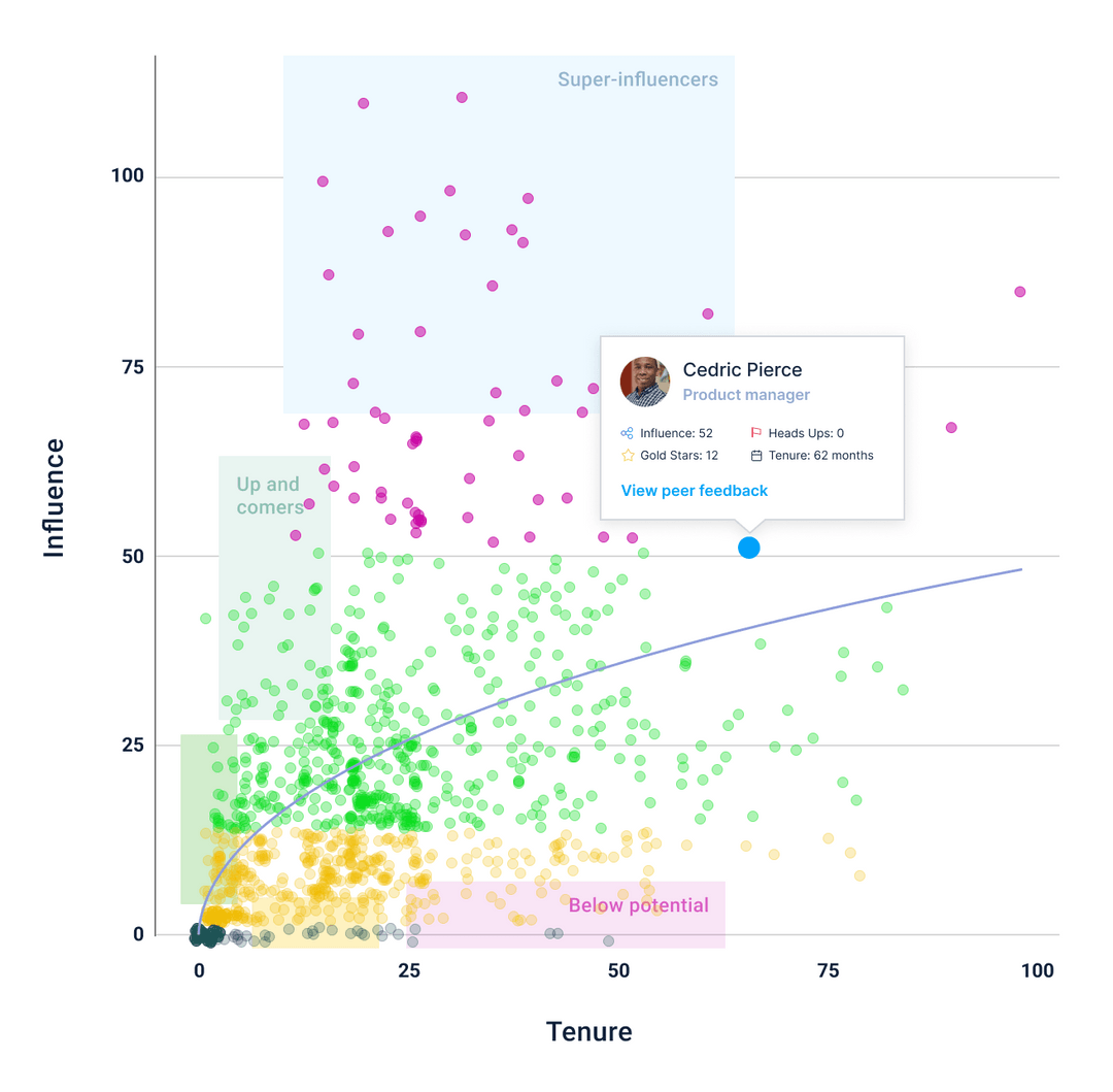 Performance reviews that empower, engage and retain top talent | Confirm