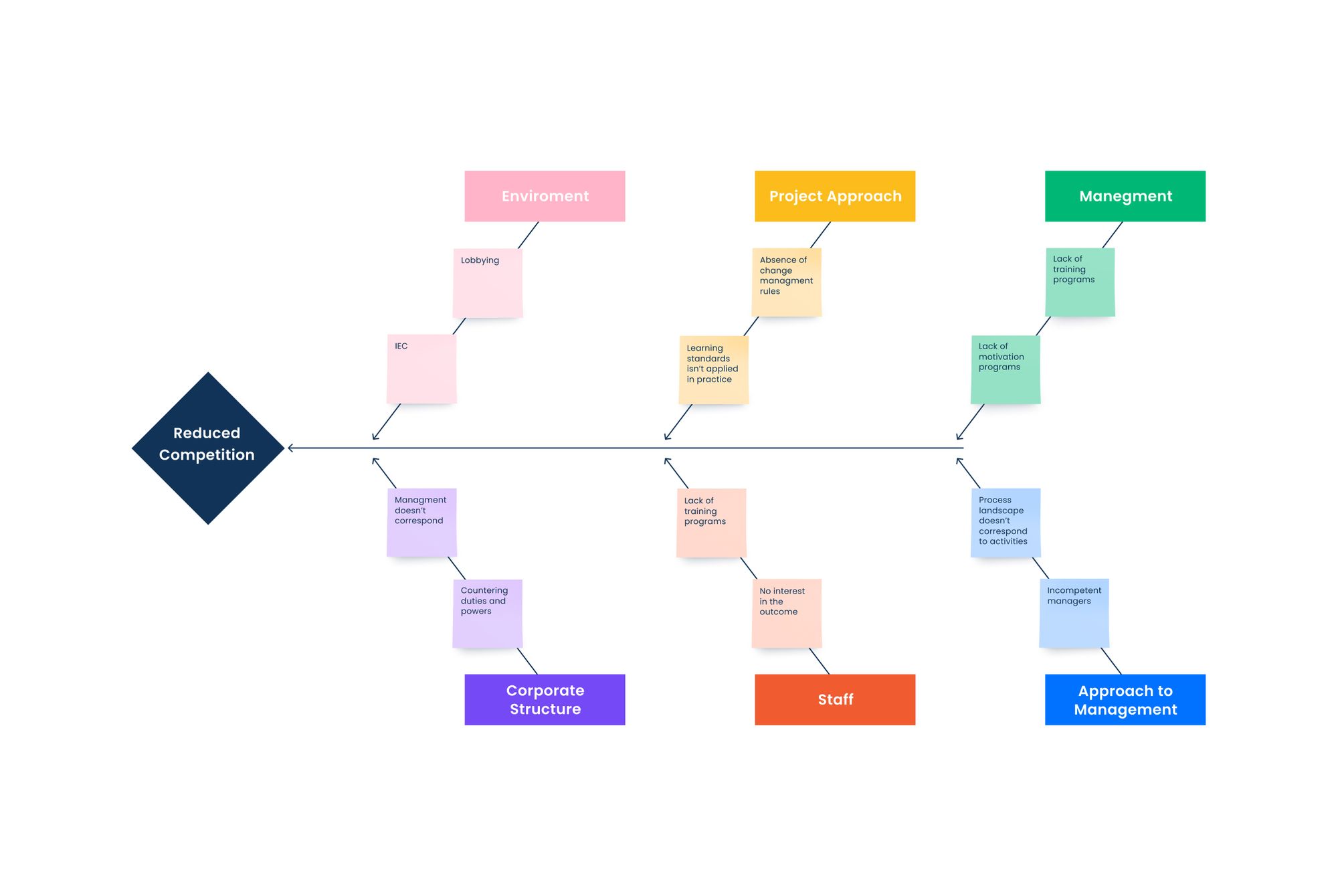 Mind Map Template | Canvas by Monday.com
