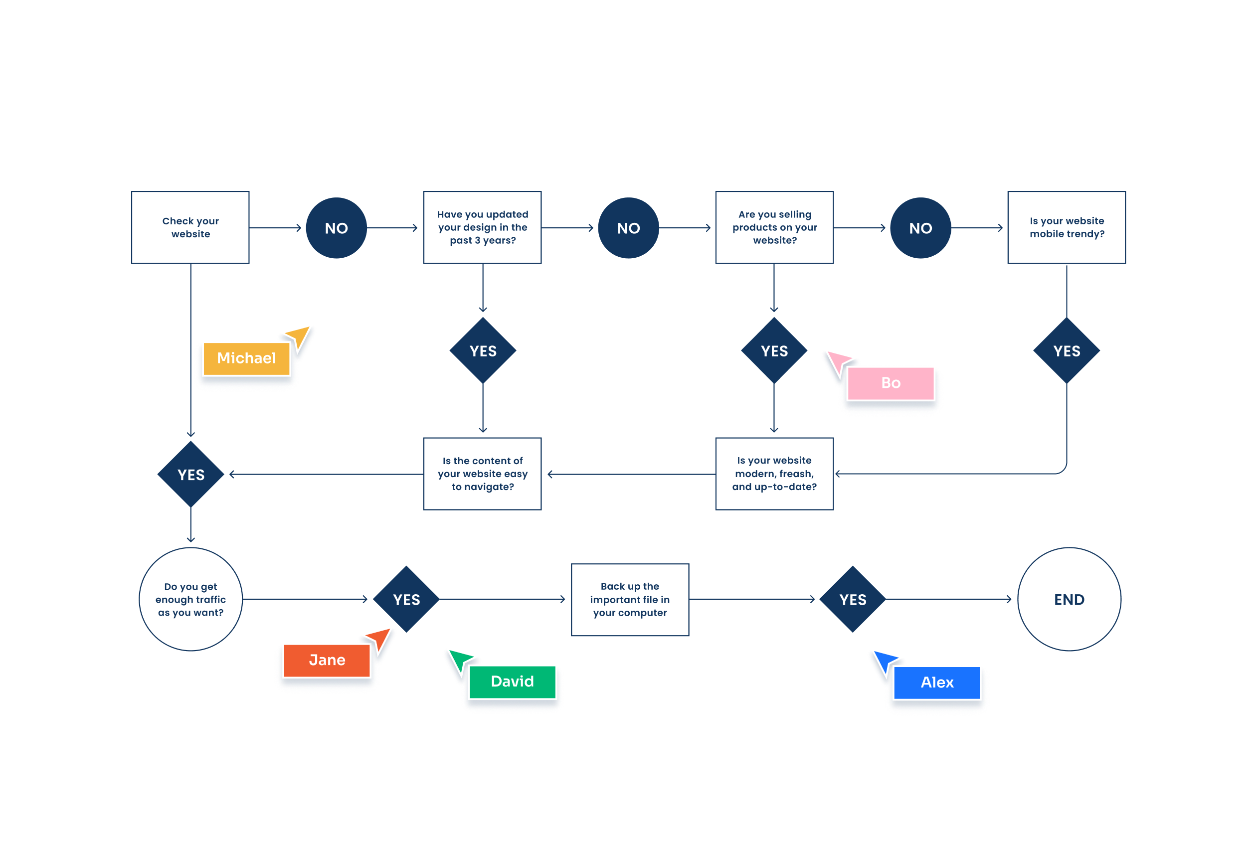 Flowchart Template Canvas By Monday