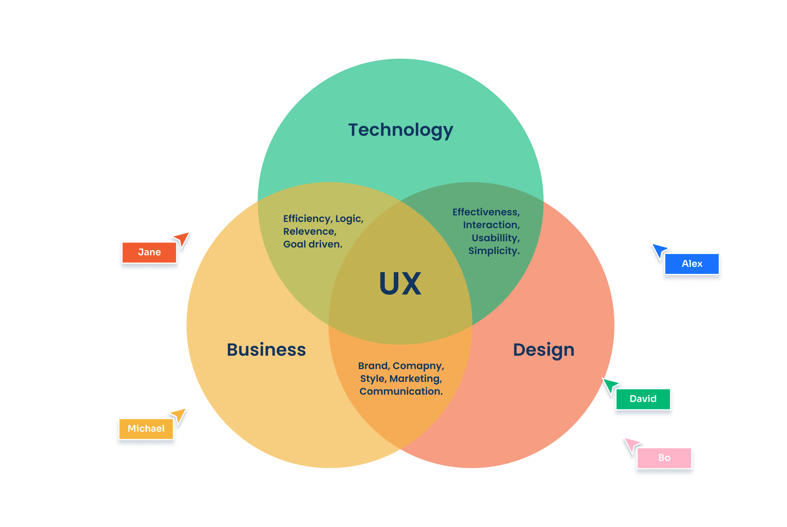 Venn Diagram Template Canvas By Monday