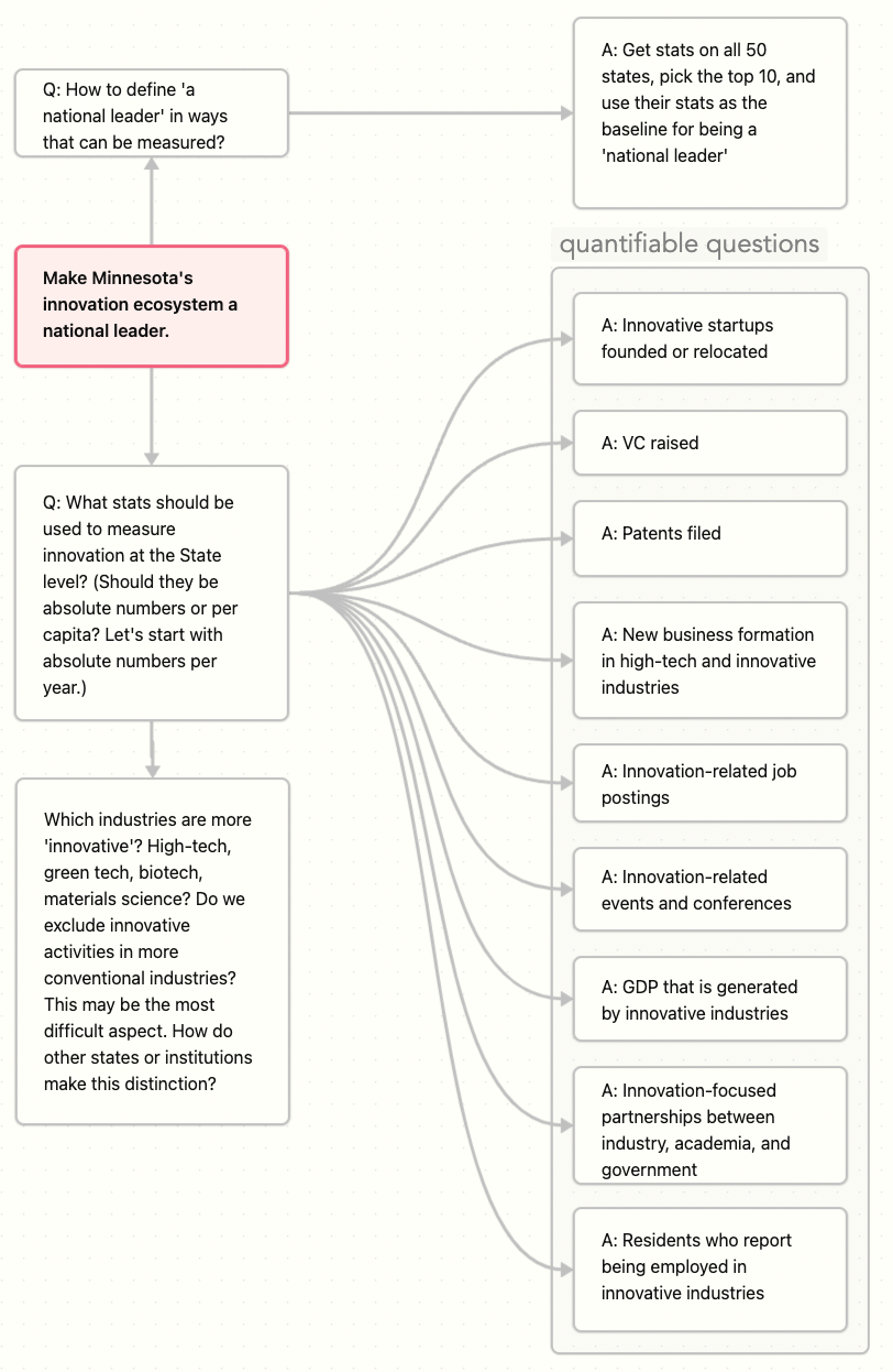 Building Strategy Via Questions - Sunsama Blog