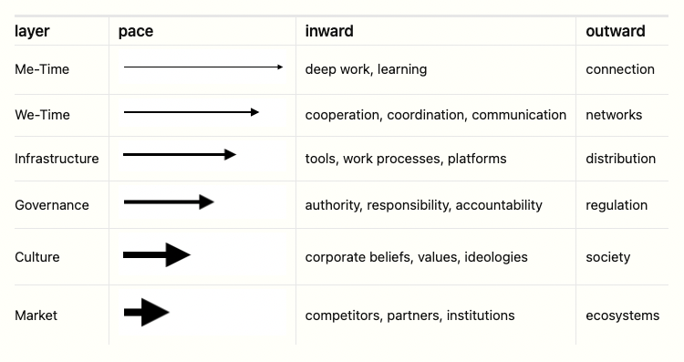 Layers of Time: Collaboration Tempo - Sunsama Blog