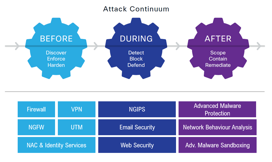 Cisco’s Attack Continuum