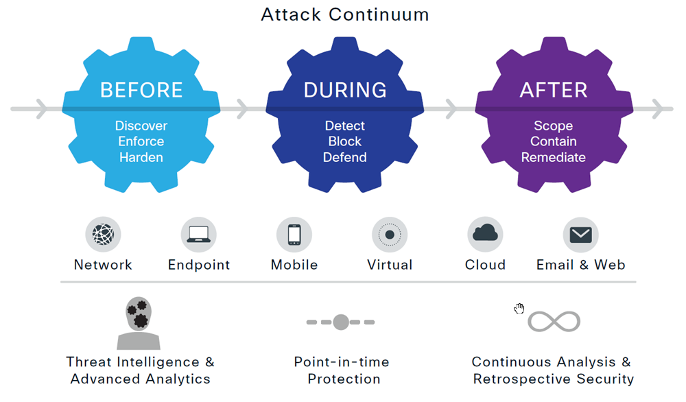 Cisco’s Attack Continuum