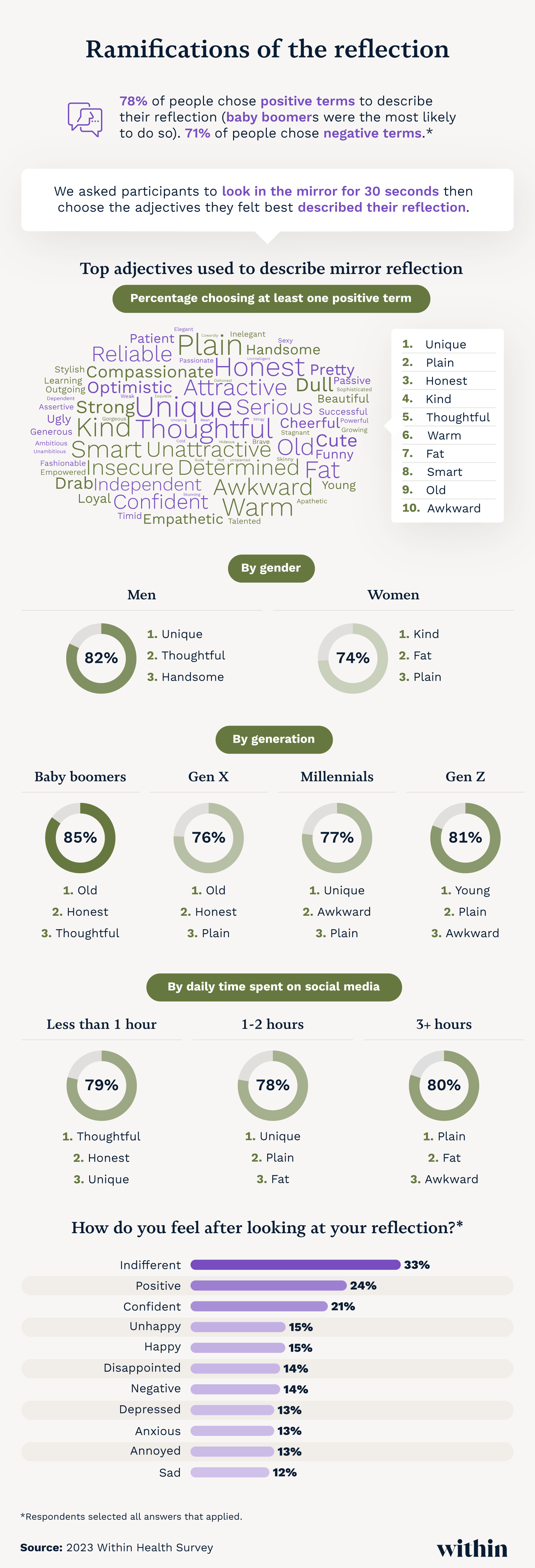 People Share How They Feel About Their Reflection