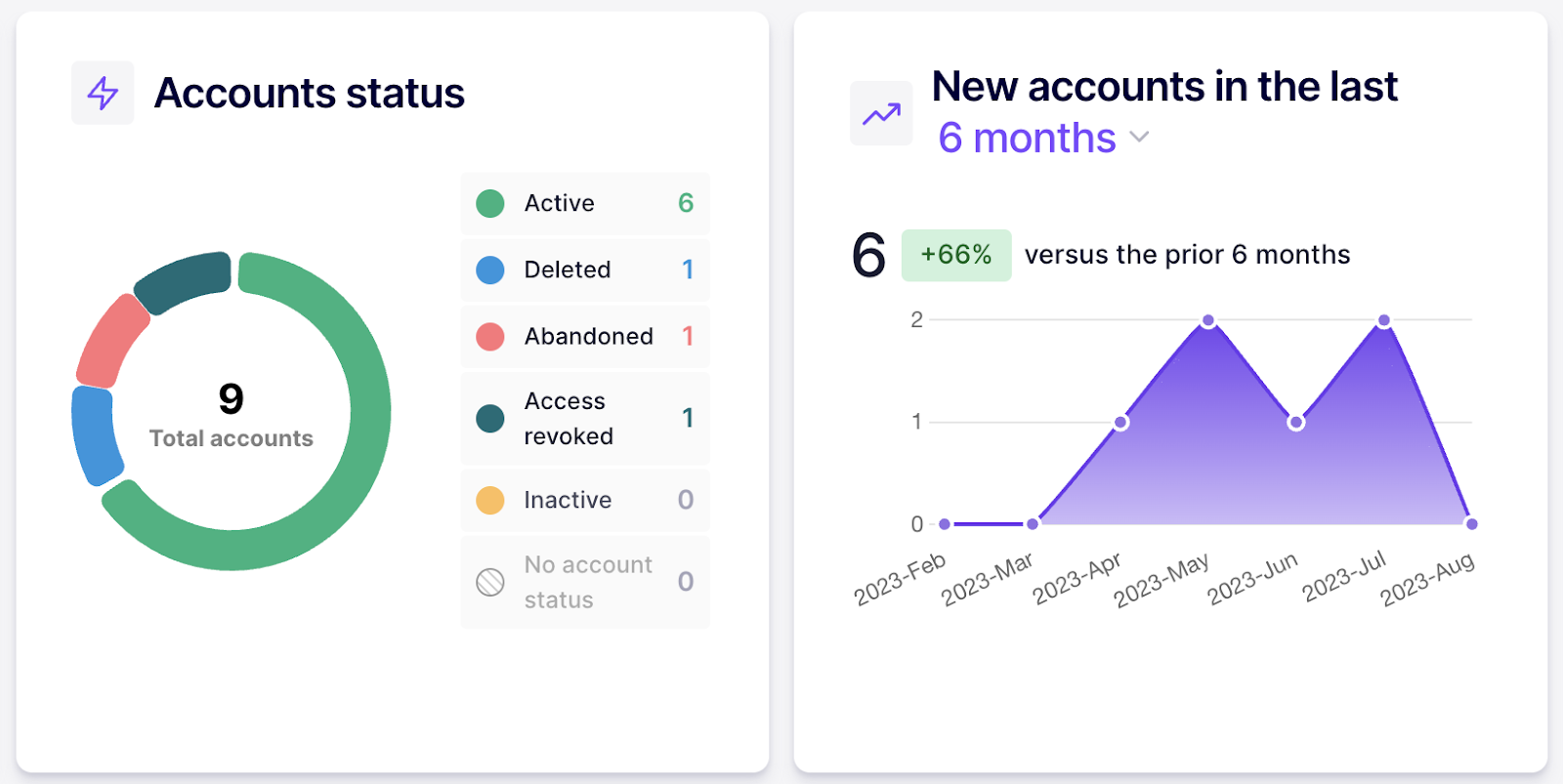 How to identify inactive and abandoned SaaS accounts with Nudge ...