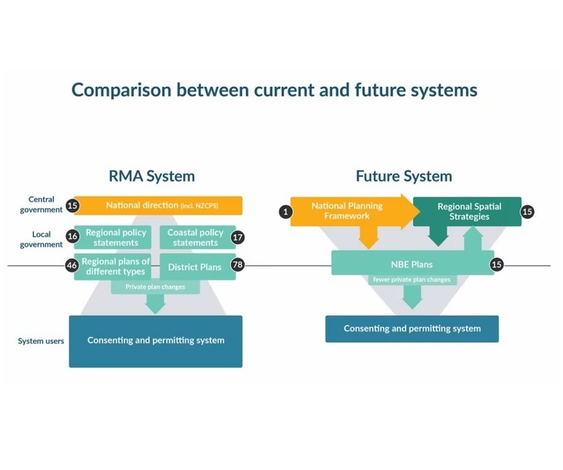 Changes to the Resource Consent Process