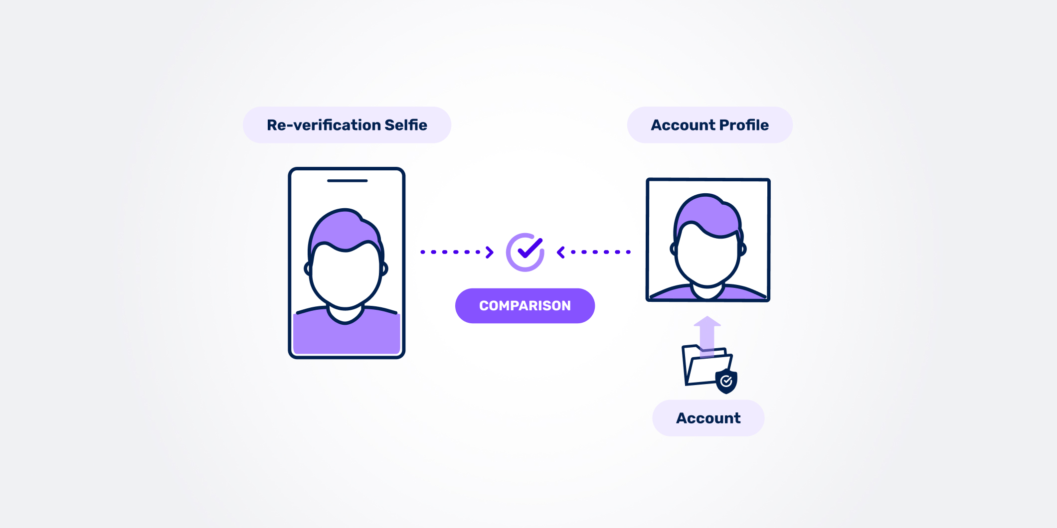 Authenticate and Reverify Users with Persona Accounts