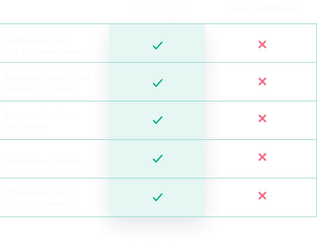 Dropit - Smarter retail starts here.