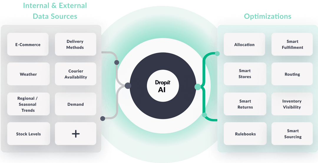 Dropit - Smarter retail starts here.