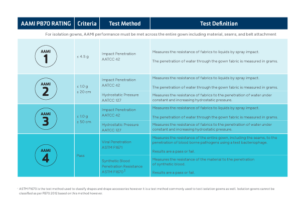 Gowns | Gowns & Apparel | PRIMED Medical Products, Inc.