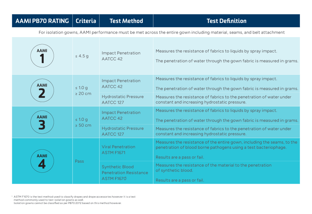 Gowns | Gowns & Apparel | PRIMED Medical Products, Inc.