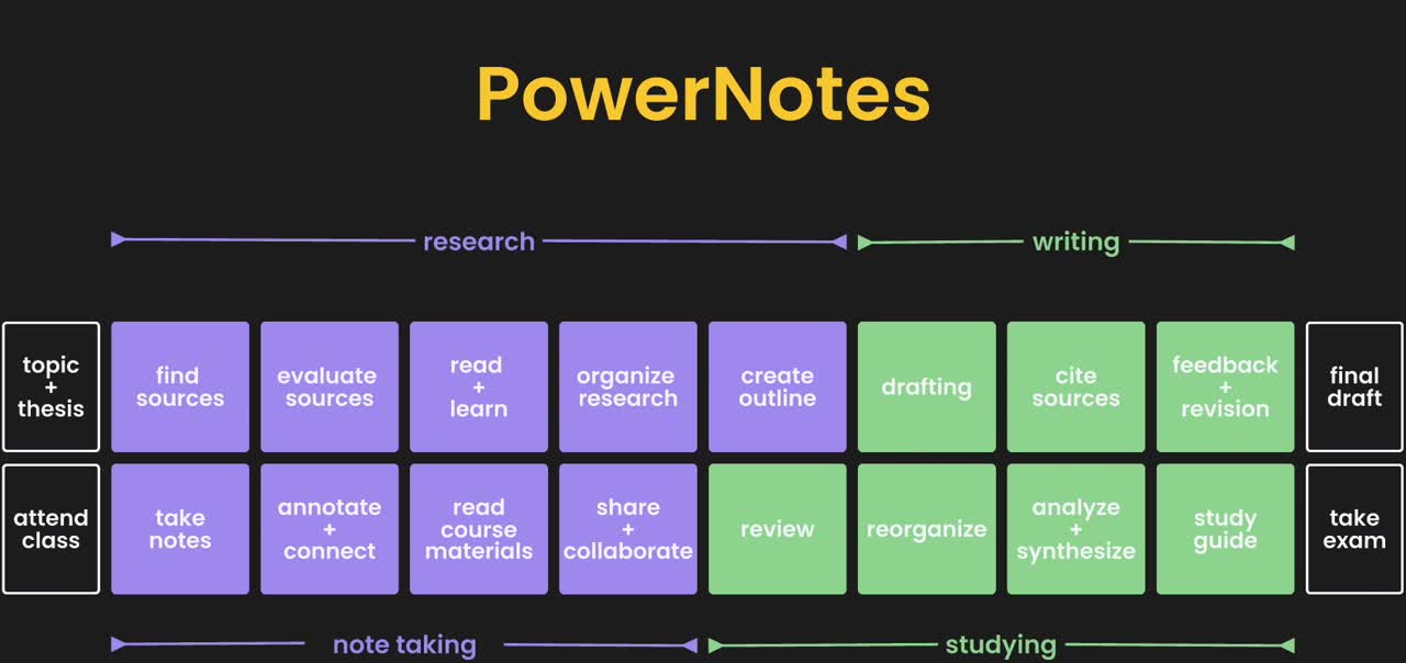 Power Notes Template