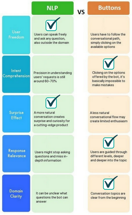 Chatbot NLP vs Buttons: Deciding what's right for your Bot | OvationCXM