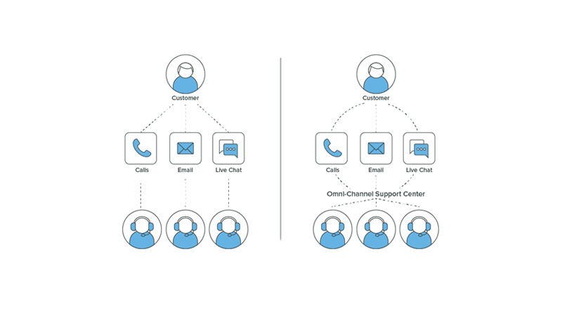 Multi-Channel vs Omnichannel Support: The New Standard in Customer ...