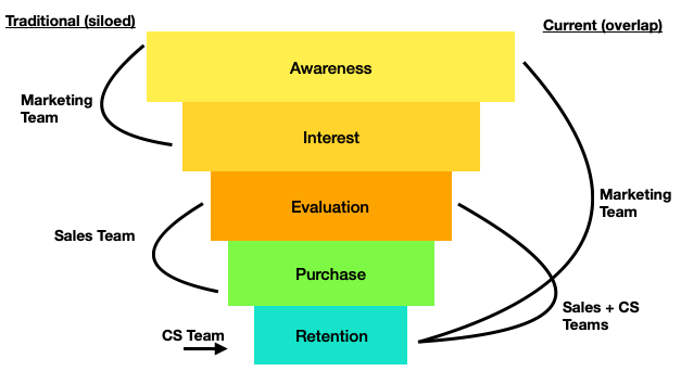 What is a Demand Generation Funnel