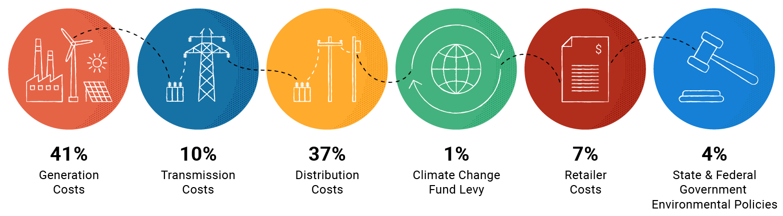 What makes up the cost of retail electricity? – Blog – Huglo Energy