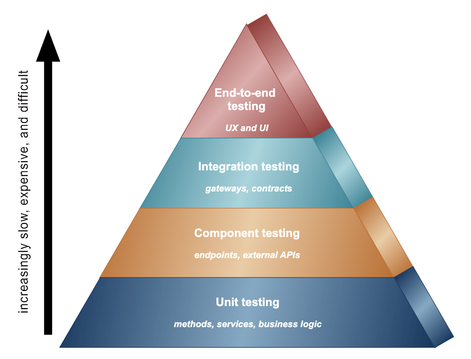 An Overview Of The Key Microservices Testing Strategies Types Of Tests 