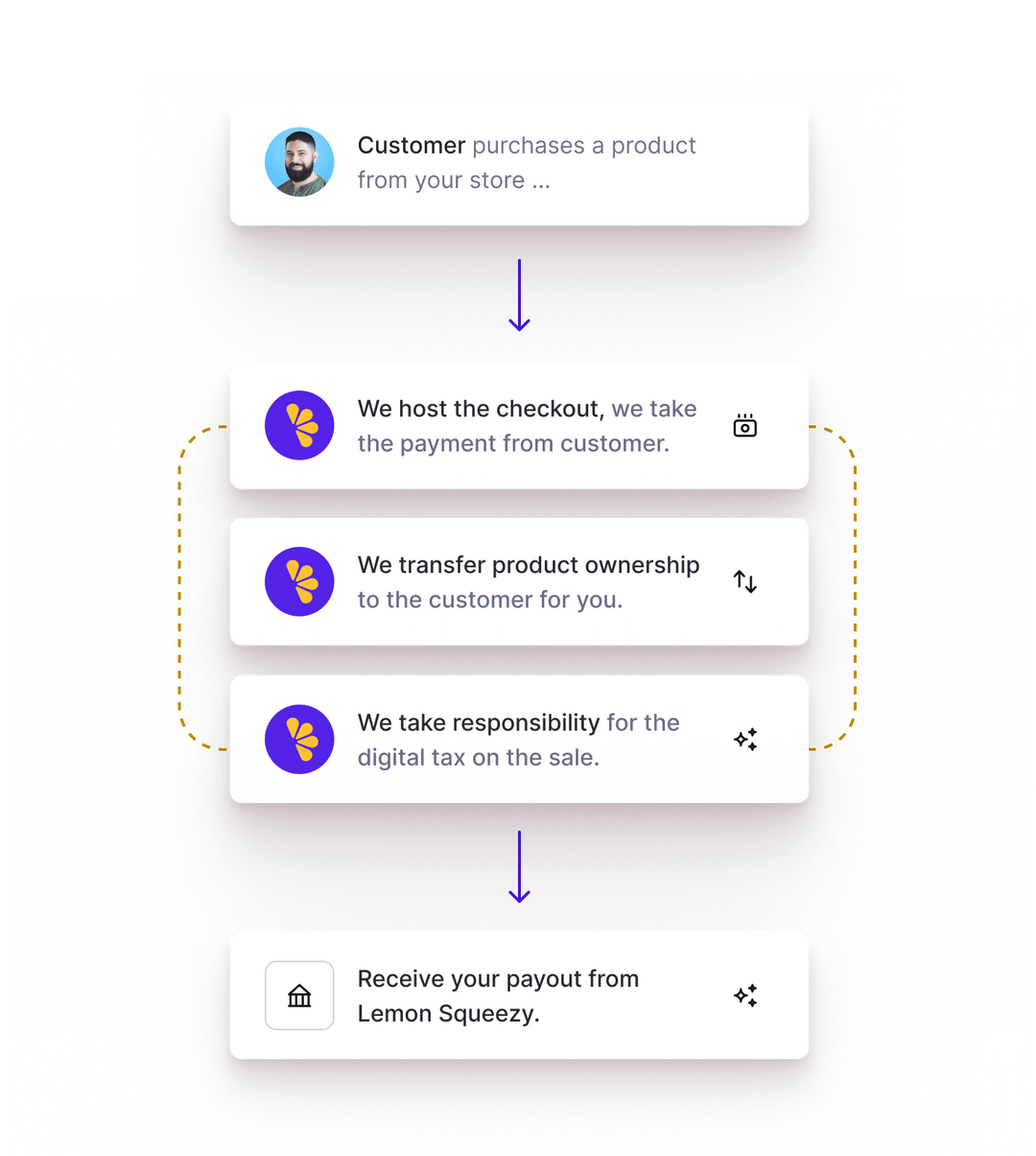 A Free Guide to Merchant of Record • Lemon Squeezy