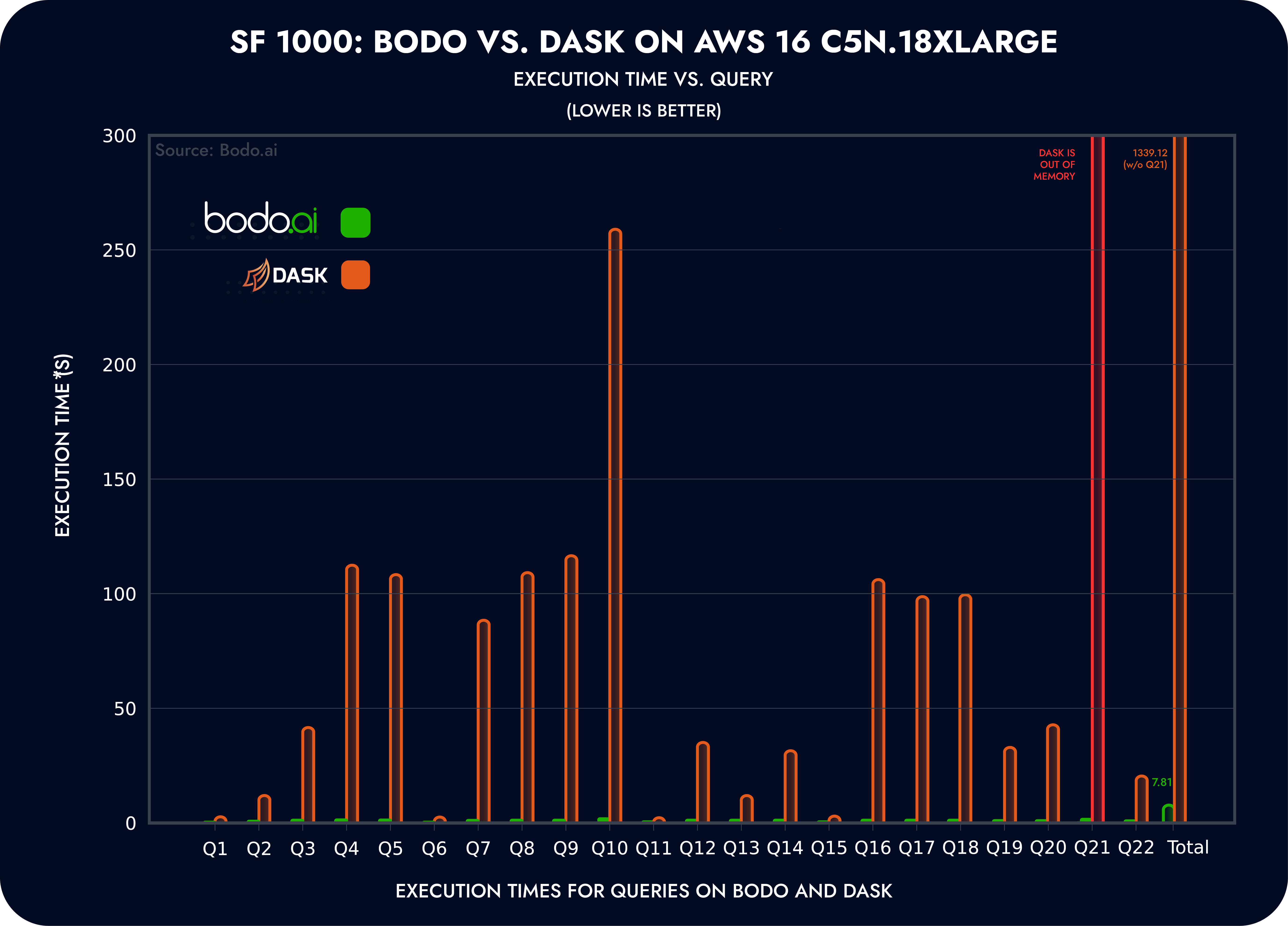 Bodo | Performance and Cost Evaluation of Bodo vs. Spark, Dask, and Ray