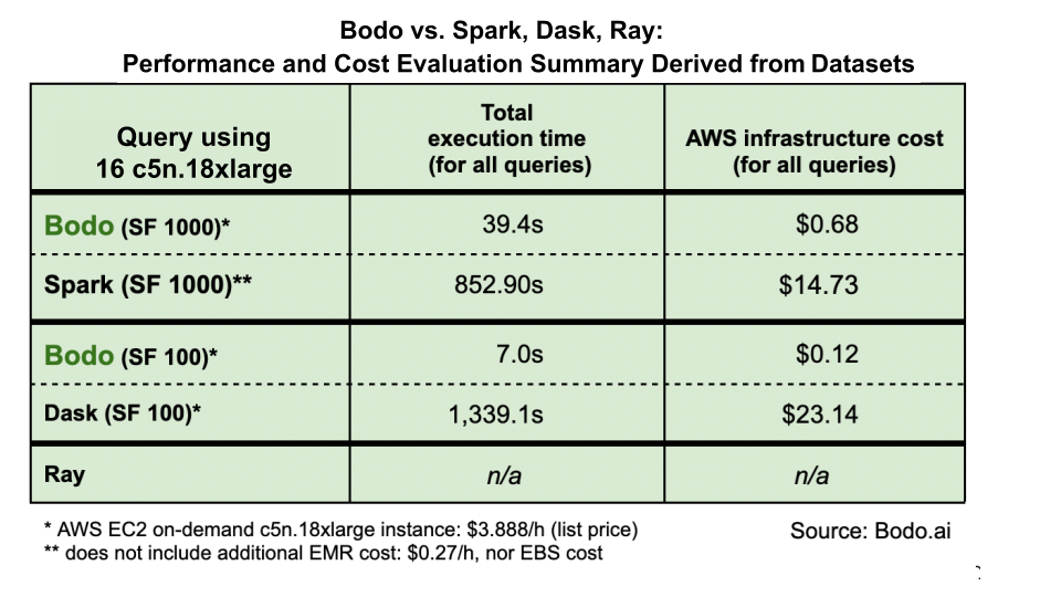 Bodo Performance And Cost Evaluation Of Bodo Vs Spark Dask And Ray