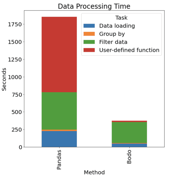 Bodo | Bodo and Pandas: How to Accelerate Large Data Analytics on Your ...