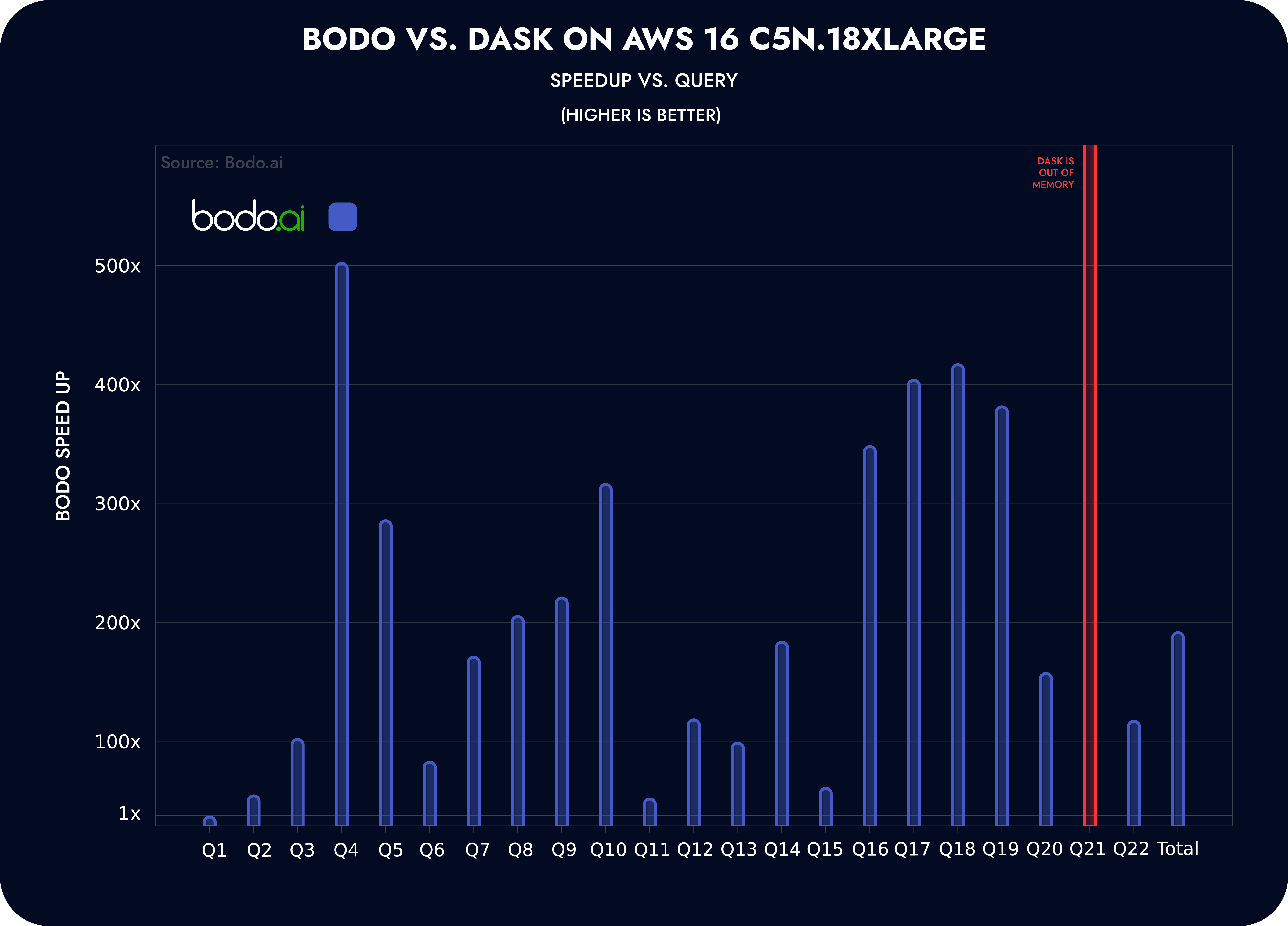 Bodo | Performance and Cost Evaluation of Bodo vs. Spark, Dask, and Ray