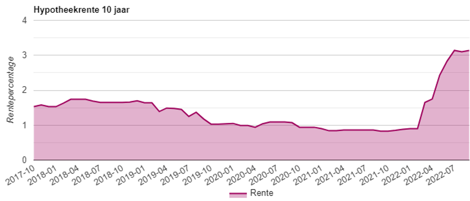 Inflation and Mortgage Interest Rate Expectations for 2023 | Financial ...