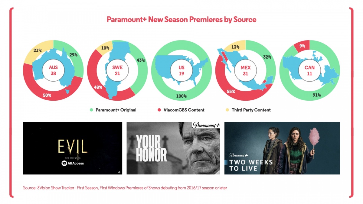 Show Tracker: Paramount+ engaging in Vertical Integration less than its ...