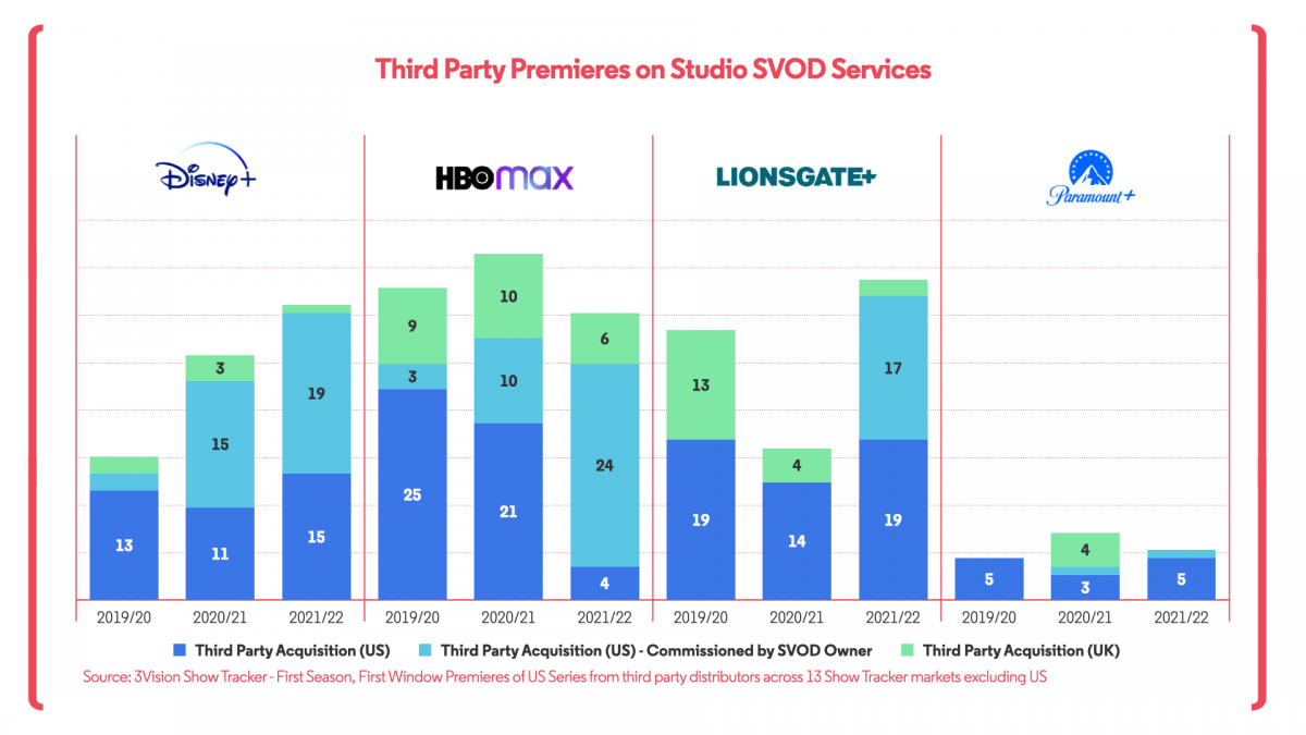 Studio SVODs buying more from third-party distributors | 3Vision