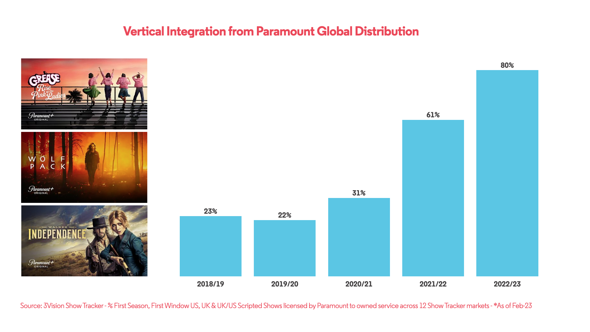 Paramount’s Path to Streaming Profitability | 3Vision