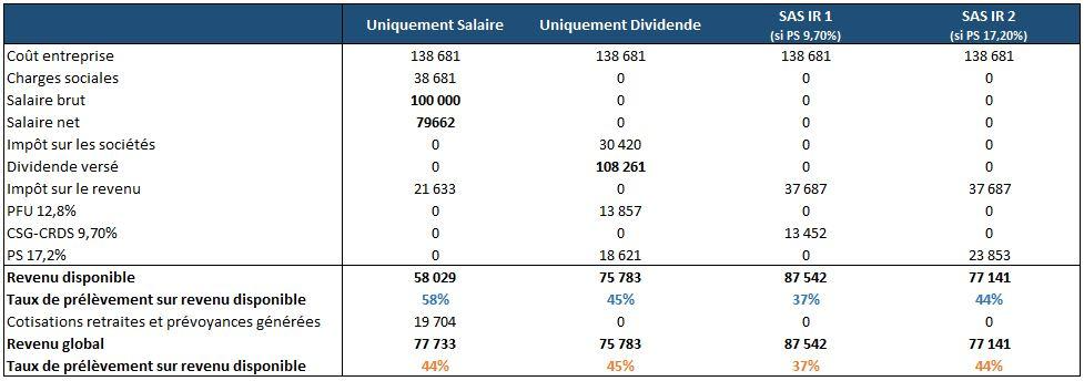 Le statut SAS est-il le plus avantageux pour votre rémunération