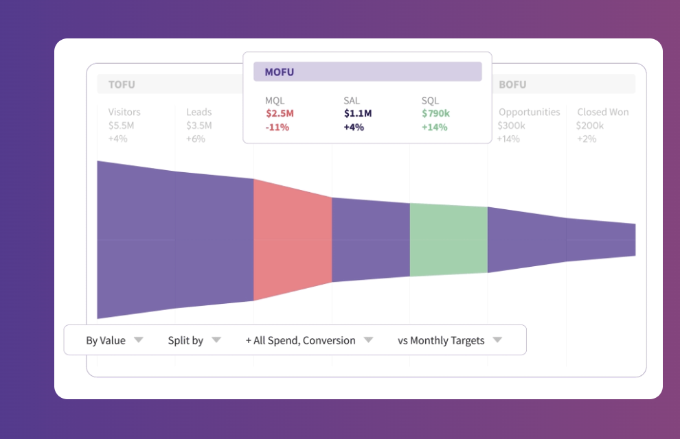 The Unified Funnel: Build an Aligned GTM Strategy