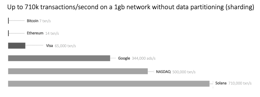 Solana and Proof of History | CMCC