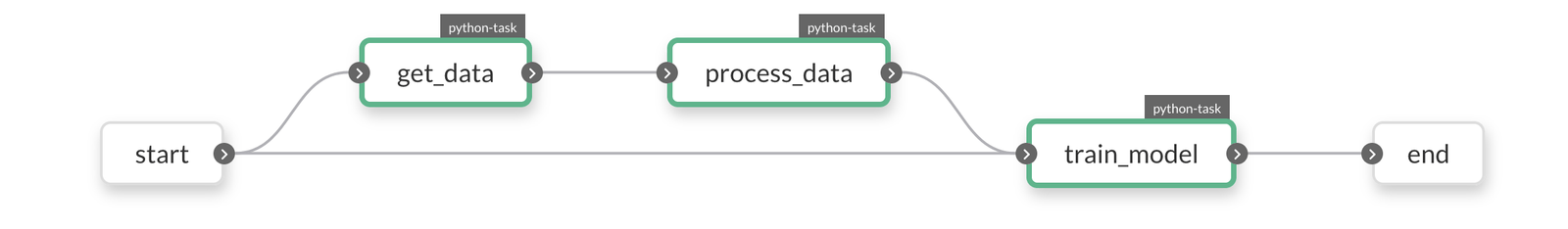 Build production-grade data and ML workflows, hassle-free with Flyte