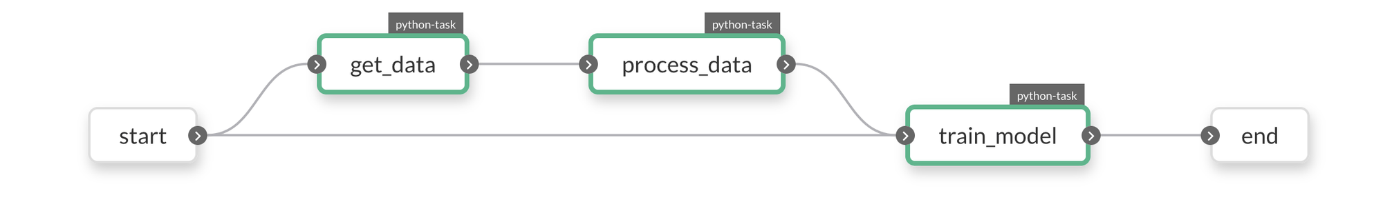 Build production-grade data and ML workflows, hassle-free with Flyte