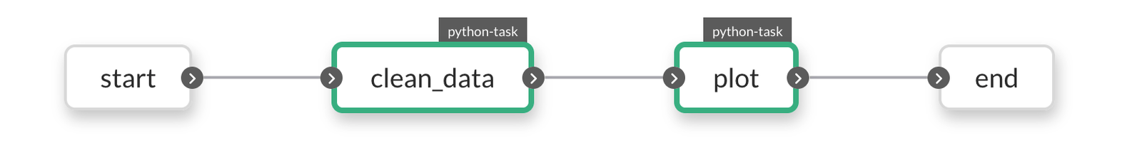 Build production-grade data and ML workflows, hassle-free with Flyte