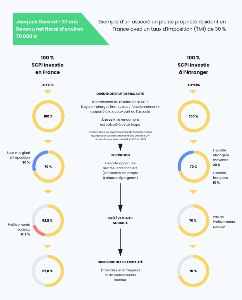 SCPI | Tout comprendre pour investir : le guide complet - Ramify