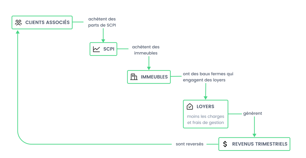 Tout savoir sur l’investissement par SCPI de rendement
