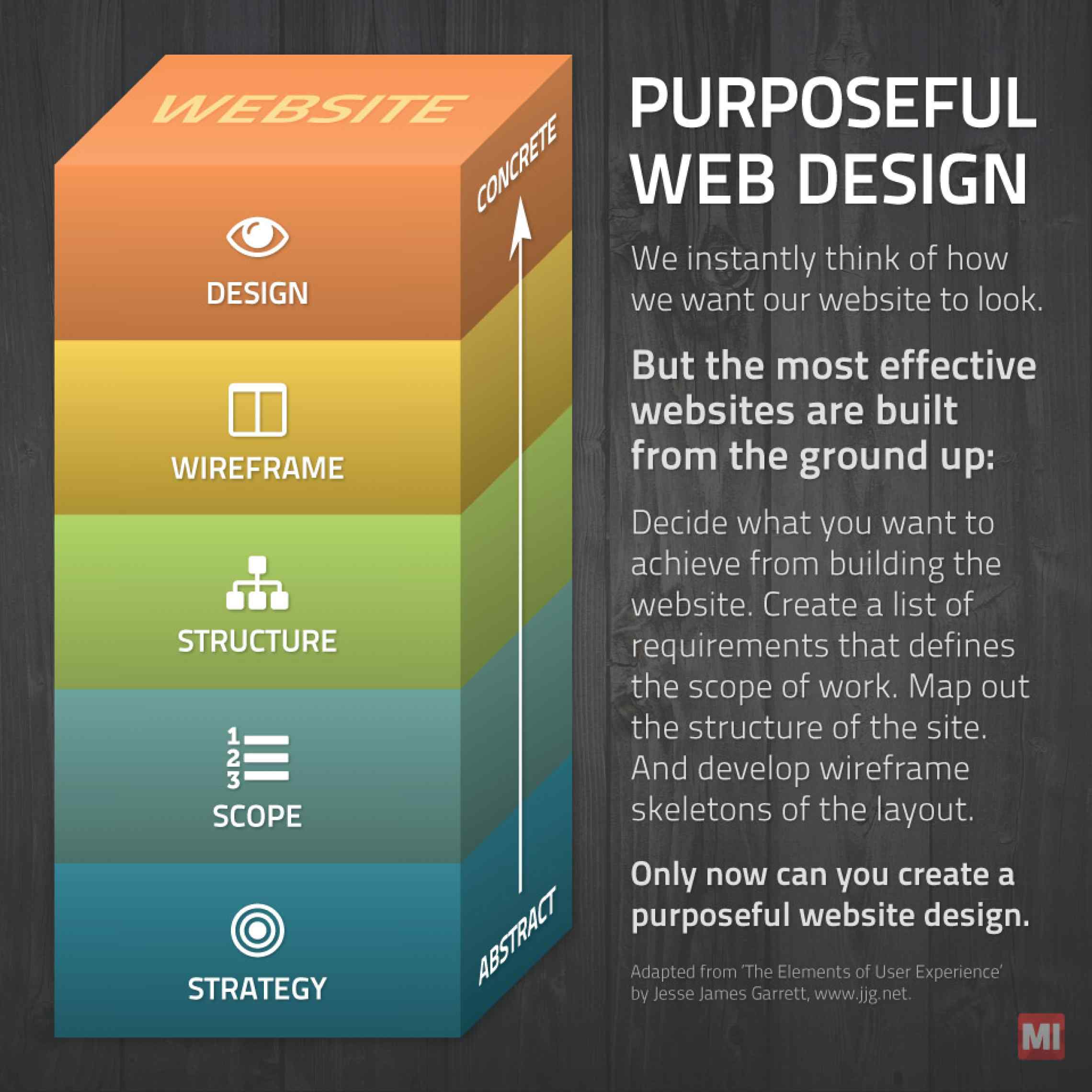 The Secret to Purposeful Website Design