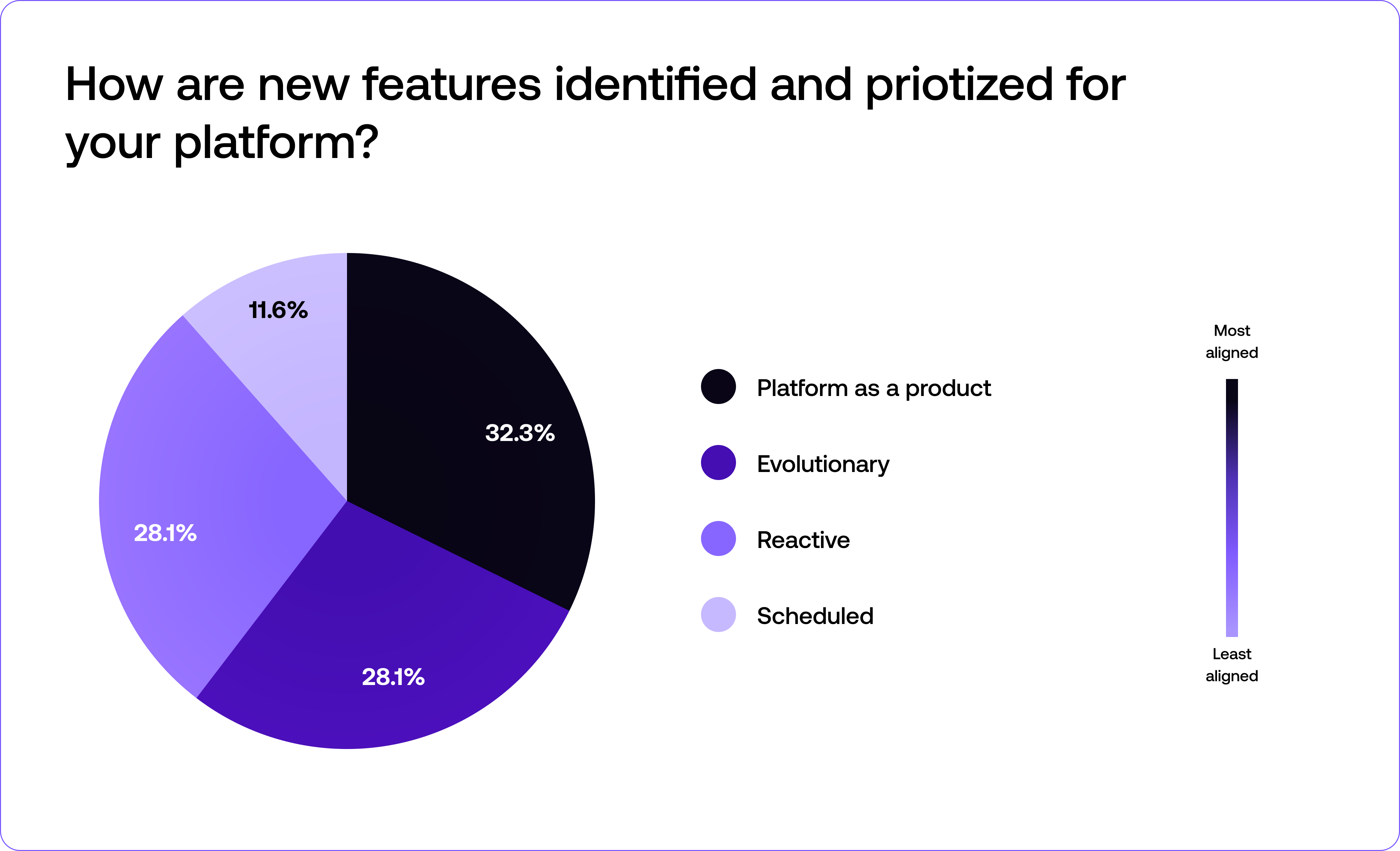 Issue #49 - Here's how ~300 orgs stack up to Syntasso's Platform Maturity Model
